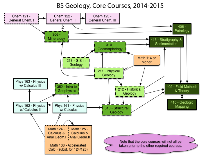 B.S. Geology Core Program